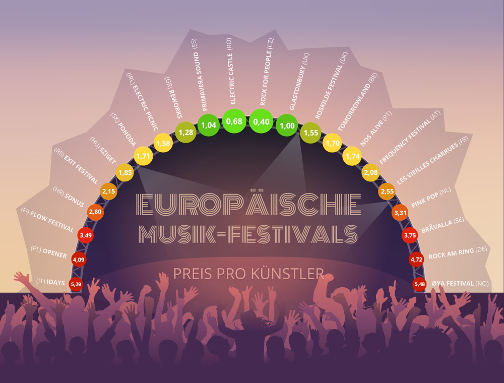 Europäische Festivals im Preisvergleich – Kosten pro Künstler